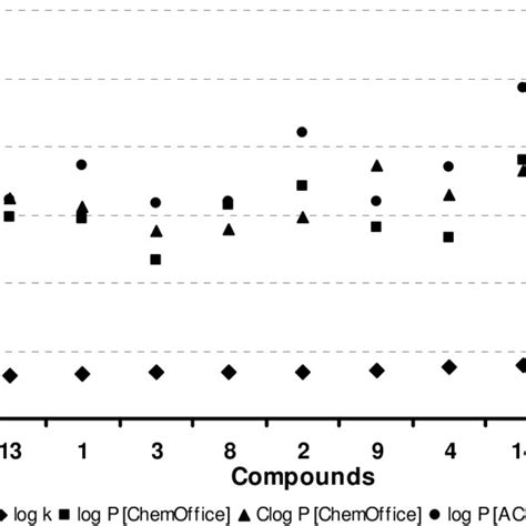 comparison of the log p data calculated using the two programs with the