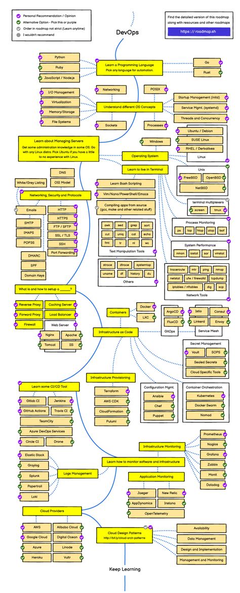 Saladpuk Devops Roadmap ปี 2023 Guideline เพื่อบอกว่า Facebook