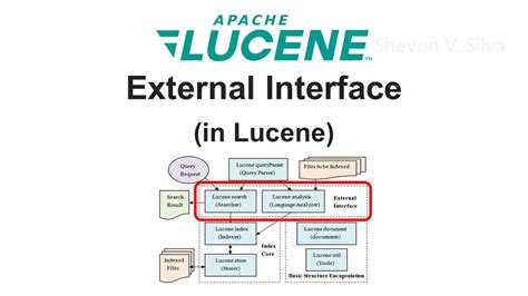 External Interface In Lucene Youtube