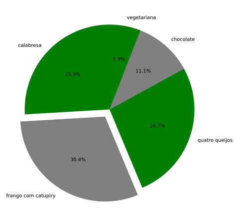 Gráfico De Pizza Estilos Anderson Canteli