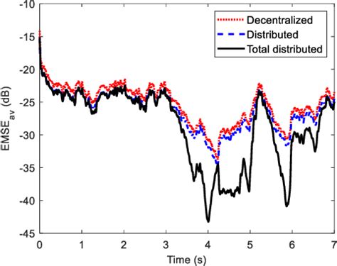 Figure 10 From A New Diffusion Filtered X Affine Projection Algorithm