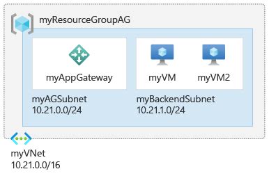 Deploy Application Gateway Basic Preview Azure Application Gateway
