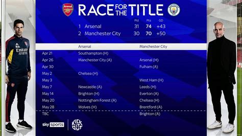 Premier League Title Race Would Second Place Finish Be A Disaster For