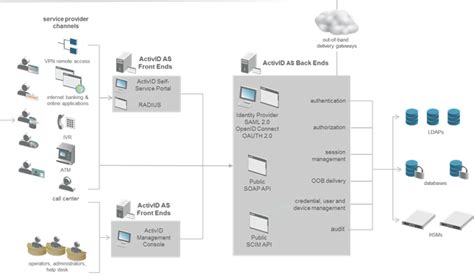 How It Works Activid As Hid Global