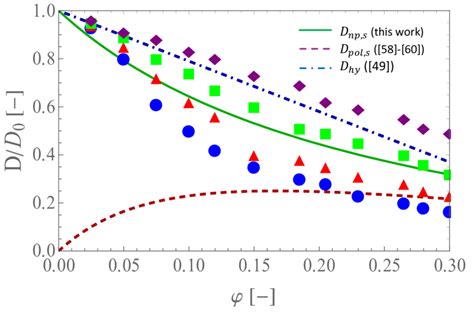 Comparison Md Data Markers From 49 To Equations For The Diffusion