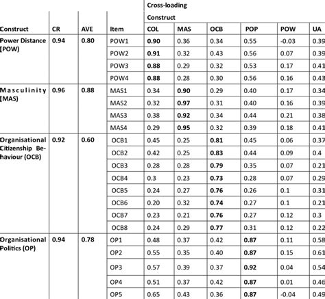 Convergent Validity Cross Loading Download Scientific Diagram
