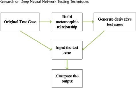 Figure 3 From Research On Deep Neural Network Testing Techniques Semantic Scholar