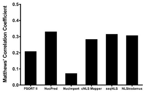 Calculated Matthews Correlation Coefficient The Best Values Are