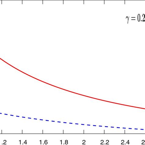 velocity curves on the straight segment γ 0 25 1 download scientific