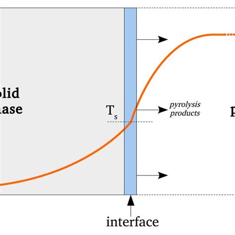 One Dimensional Model Of Solid Propellant Combustion Download Scientific Diagram