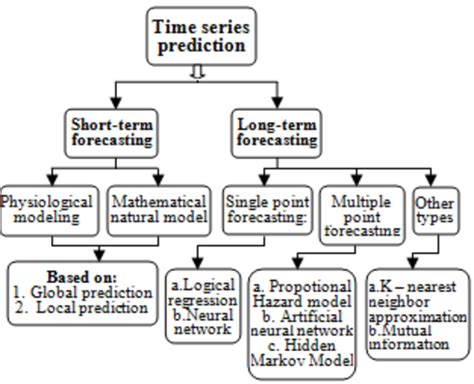 Summary Of The Forecasting Methods Presented In The Paper Ii