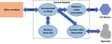 Structure Of The Proposed Control Module Download Scientific Diagram