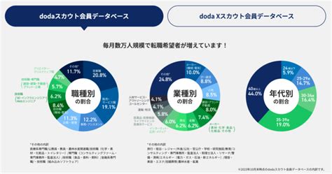 dodaダイレクト 旧doda Recruiters とは料金プランや特徴他媒体との比較 即戦力RPOベンチャー企業スタートアップ