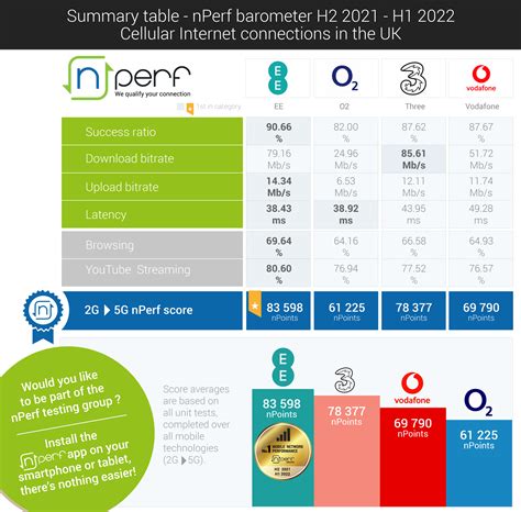 NPerf Rank EE Top In 2022 Benchmark Of UK Mobile Networks ISPreview UK