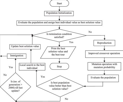 Flow Chart Of Our Hybrid Genetic Algorithm Download Scientific Diagram