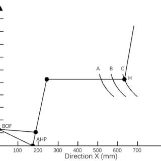 H Point Position Curve Of B Type Vehicles The Horizontal Distance From Download Scientific