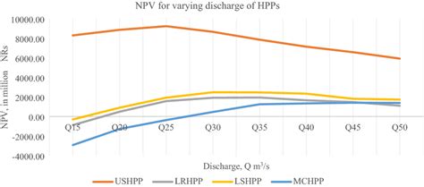 Npv Of Hpps At Different Values Of Design Discharge At Domestic Ppa