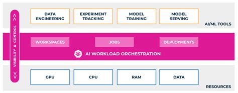 Summary Gpu Optimization With Runai Atlas Dell Technologies Info Hub
