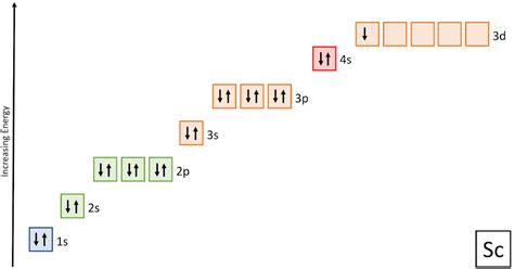 Mr Szmags Chemistry Blog A Level Spd Notation Of Transition Elements