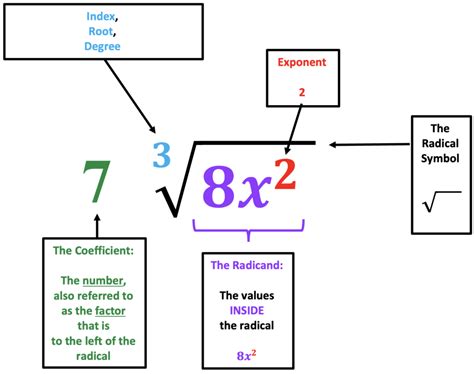 Radicals With Variables How To Simplify Led To Discover