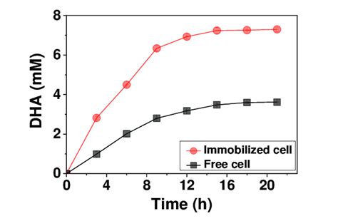 Time Course Of The Synthesis 1 3 Dihydroxyacetone Dha With Download Scientific Diagram