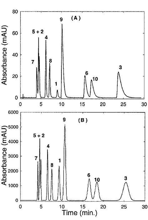 Comparison Of Experimental A And Drylab Predicted B Chromatograms