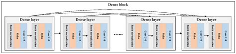 Structure Of The Dense Block And The Dense Layers Inside Download Scientific Diagram