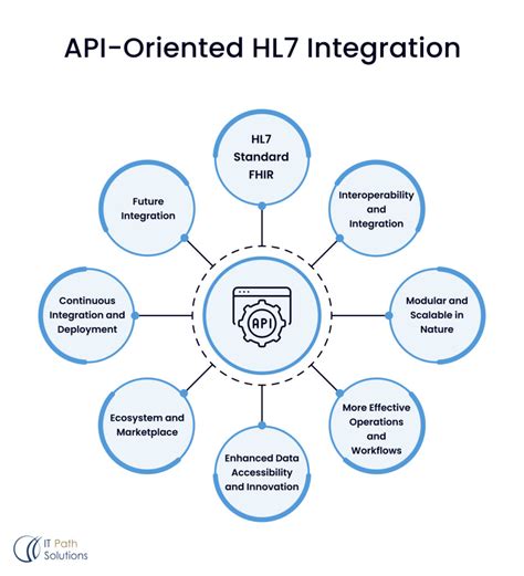 Effective Hl7 Interface Engine Integration Strategies For Enhanced