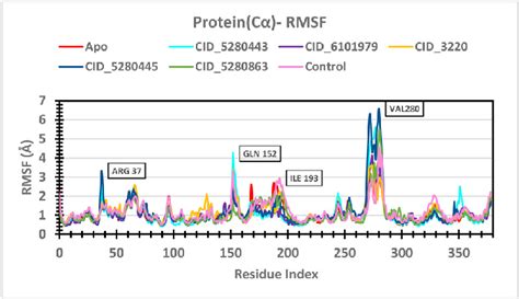 Ligand Root Mean Square Fluctuation L Rmsf Of Protein Red Cid