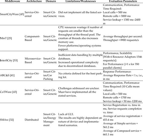 Critical Evaluation Of Middleware For Smart City Applications