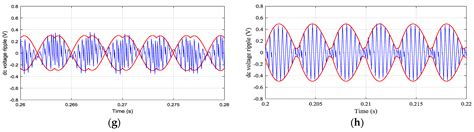 Analysis Of Dc Link Voltage Switching Ripple In Three Phase Pwm Inverters