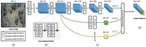 architecture of the proposed multi receptive field network this cnn