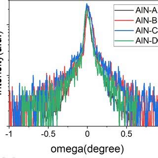 A X Ray 002 Rocking Curve Of Four GaN Samples B X Ray 102