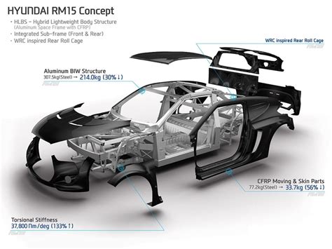 Vehicle Lightweighting Cars