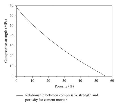 Relationship Between Compressive Strength And Porosity For Cement