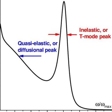 Frequency Dependence Of The Fourier Transform Of Velocity Download Scientific Diagram