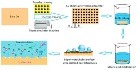 A Facile Preparation Method For Corrosion Resistant Copper Superhydrophobic Surfaces With