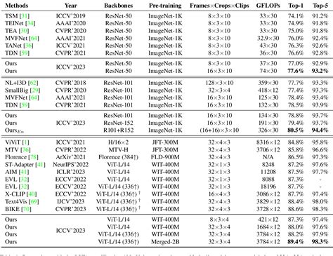 Table 4 From What Can Simple Arithmetic Operations Do For Temporal Modeling Semantic Scholar