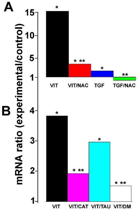 Reactive Oxygen Species Quenchers Inhibit The Vitreous Mediated And Download Scientific Diagram