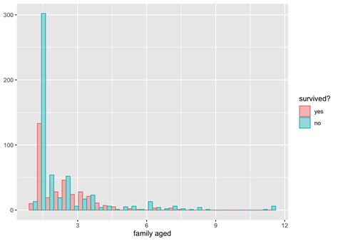 Experimenting With Machine Learning In R With Tidymodels And The Kaggle