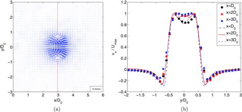 A Velocity Field Obtained From PIV Measurements Vortex Is Located At