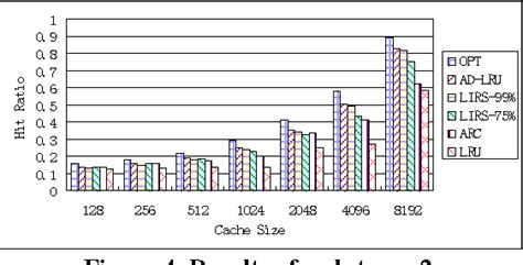 Figure 4 From An Adaptive Cache Management Using Dual LRU Stacks To