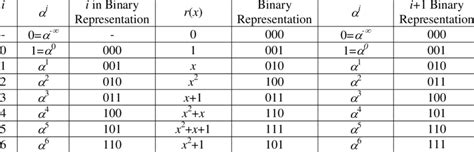 gf elements and their representation gf elements power form gf elements