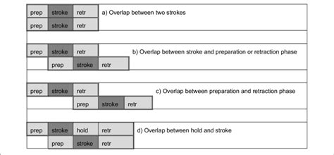 Different Types Of Overlaps Download Scientific Diagram