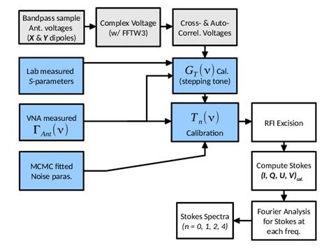 Block Diagram For The Data Pipeline For Acquisition Gray Shaded
