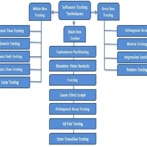 Pdf Software Testing Techniques A Literature Review
