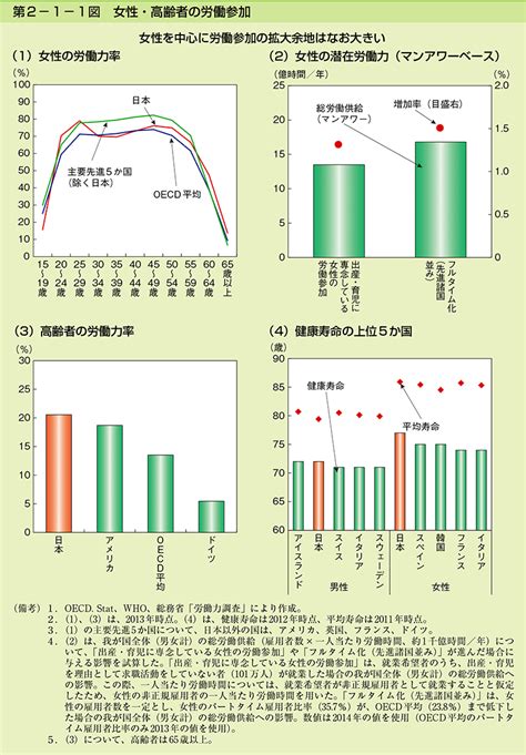 第2 1 1図 女性・高齢者の労働参加 内閣府