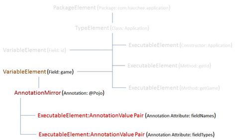 HauChee S Programming Notes Annotation Processing During Compilation