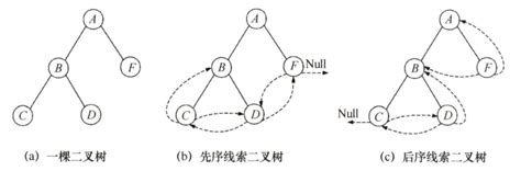 线索二叉树的基本概念、构造过程、遍历过程详解及c代码详细实现遍历中序线索二叉树的规则和算法 Csdn博客