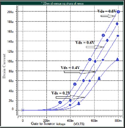 Id Vs Vgs Characteristics Of 22nm Strained Si Mosfet With W 150nm